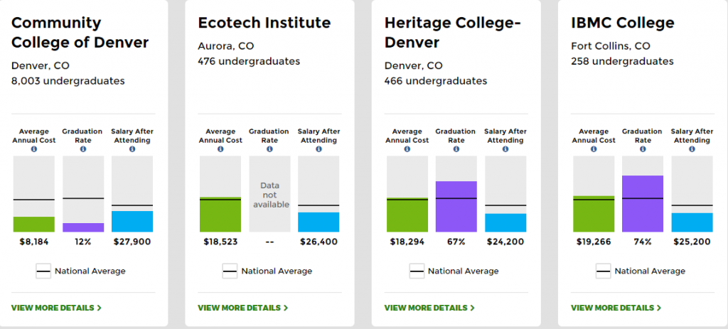 A Review of the Department of Education's New College Scorecard Website ...