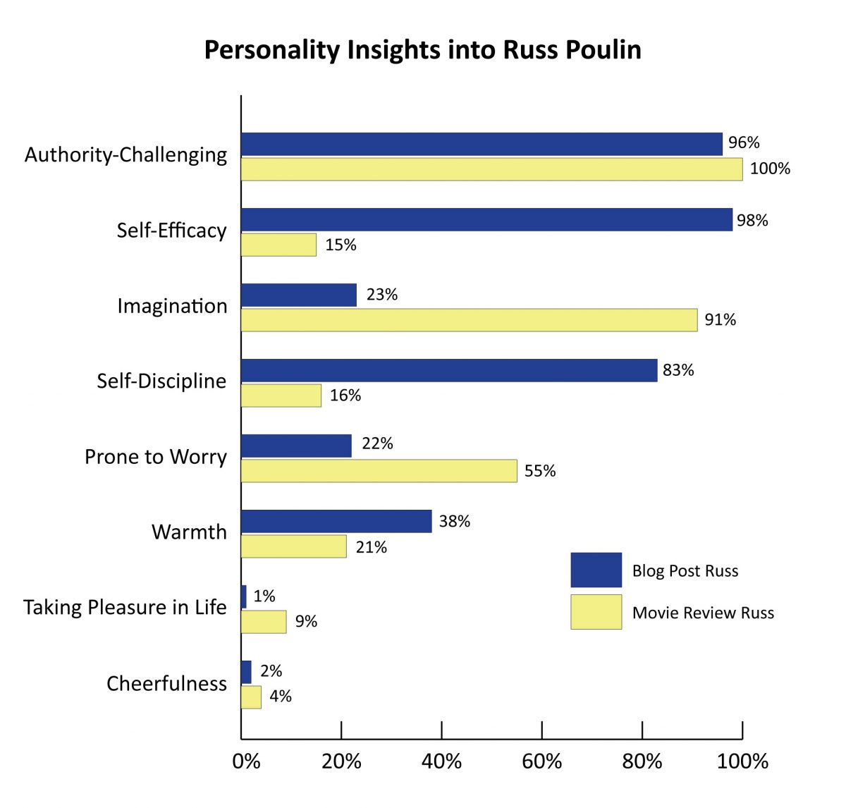 Using Artificial Intelligence for Personality Insights - WCET