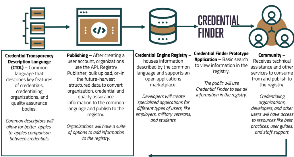 Comparing Credentials: An Update on the Credential Engine - WCET